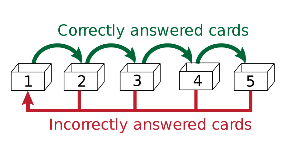 Spaced repetition and making my students master biology